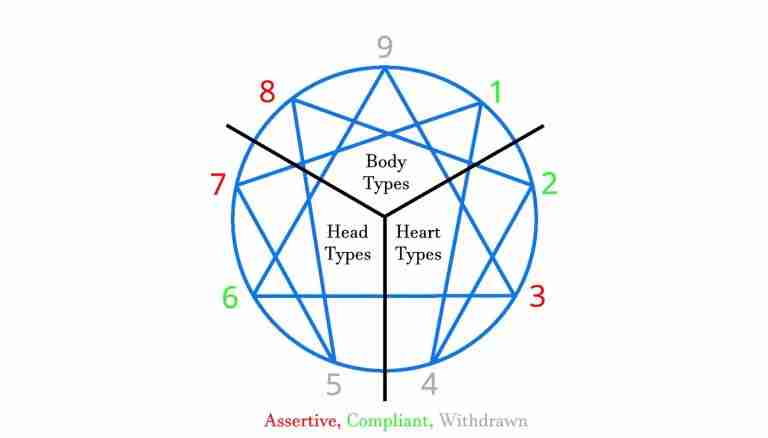 Enneagram Triads Explain Why You Feel 'Unfitting' In Your Type - Level ...